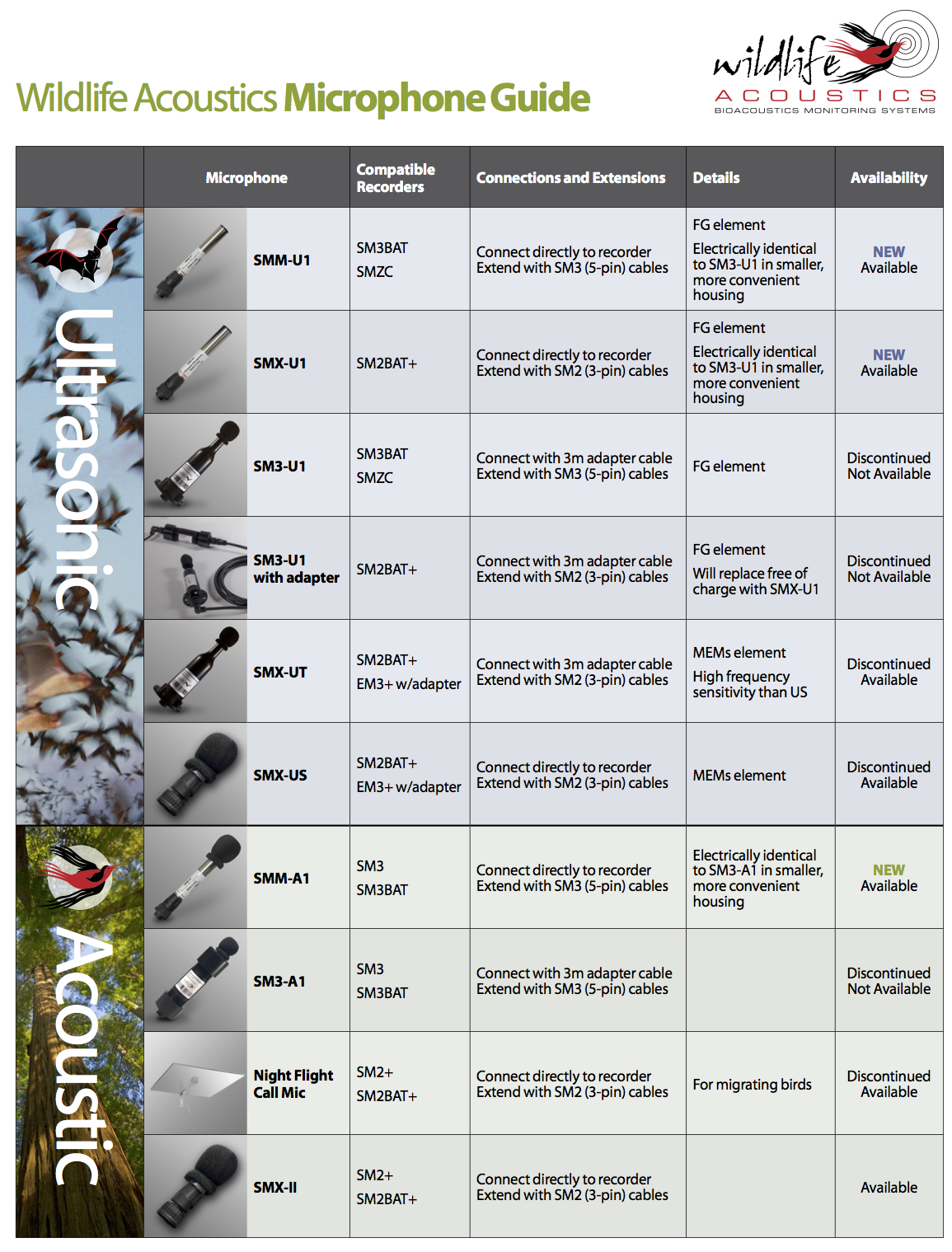 Update for Wildlife Acoustics bat detector users – Hoopoe – A blog by nhbs